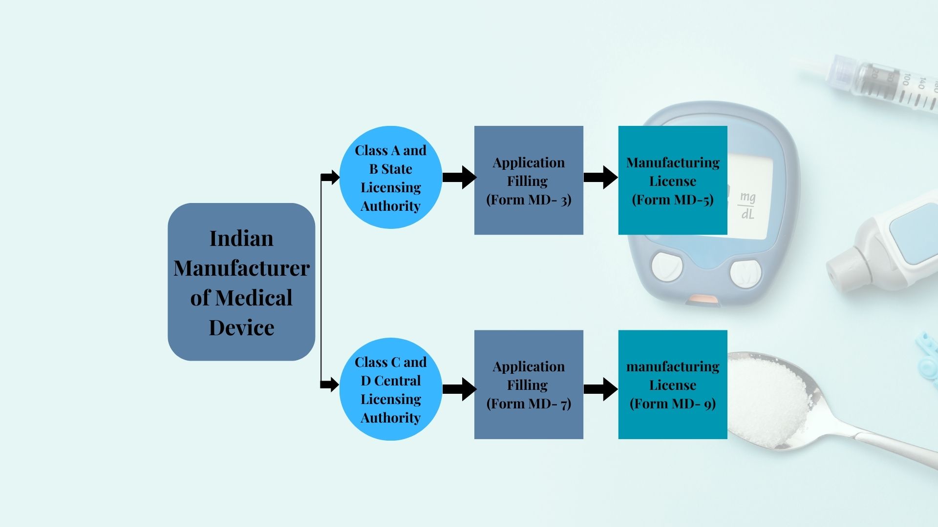 CDSCO Manufacturing License for Medical Devices - Bioexcel